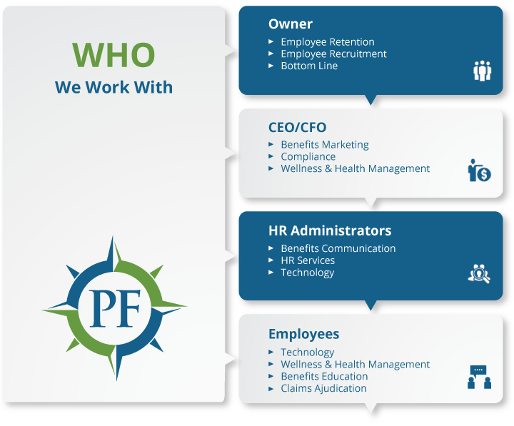 Who We Help - PF Compass